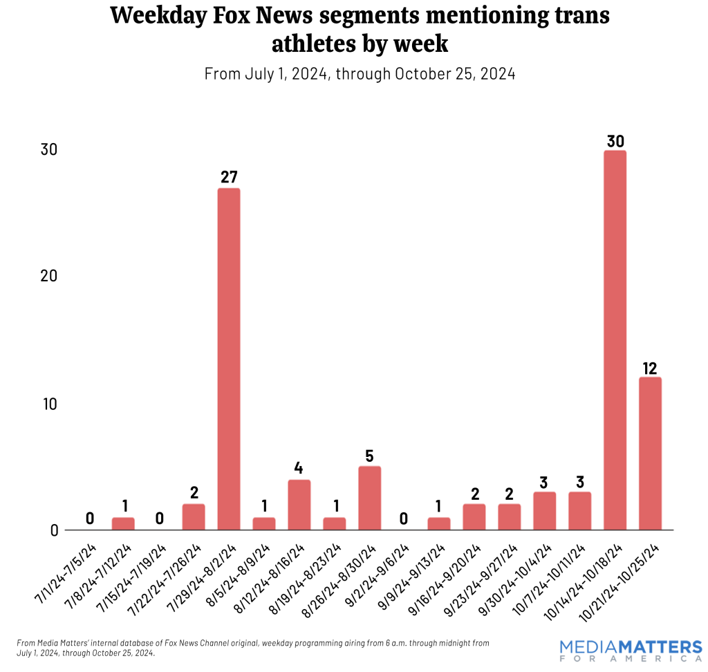 Fox News significantly boosts coverage of trans athletes in the weeks ...